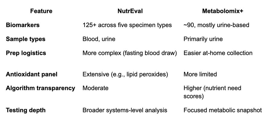 Identifying Nutrient Imbalances with NutrEval Testing | Fullscript