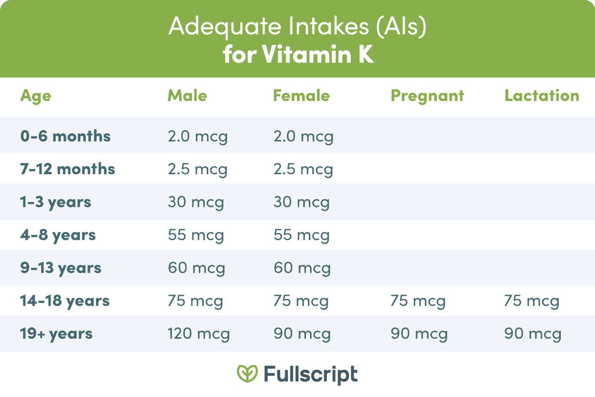 Vitamin K Health Benefits And Daily Intake Fullscript